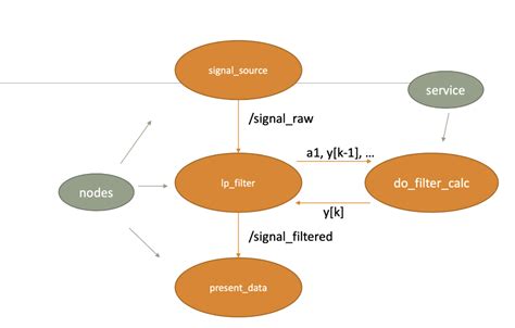 Solved Task Implement The Following System In Ros Use The