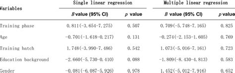 linear regression analysis for demographic characteristics on