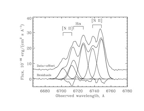 Sample Gaussian Decomposition Of The Blended Hí µí¼ N Ii Emission