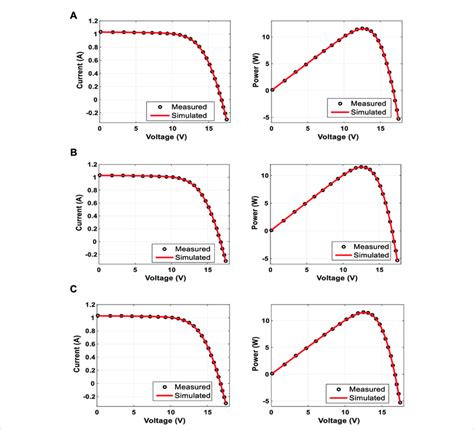 Measured And Simulated I V And P V Curves Of The Pwp 201 Pv Panel A Download Scientific