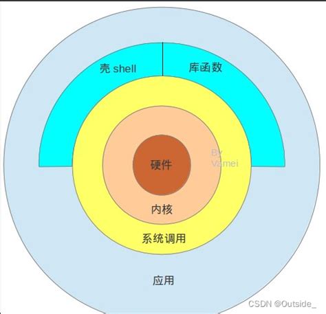 Linux 内核认知 Csdn博客