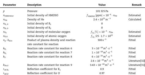 Table 2 From Insight Into The Reaction Scheme Of Sio2 Film Deposition