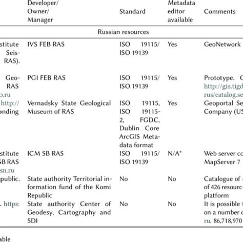 Web Resources Of Spatial Data Sets And Services Download Scientific