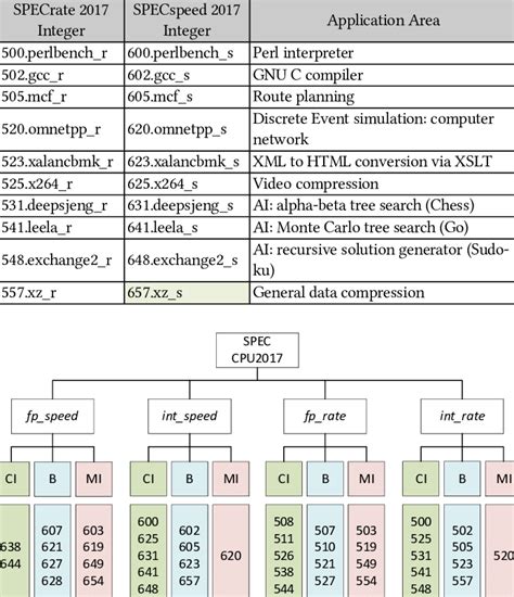 spec cpu2017 integer benchmark download scientific diagram