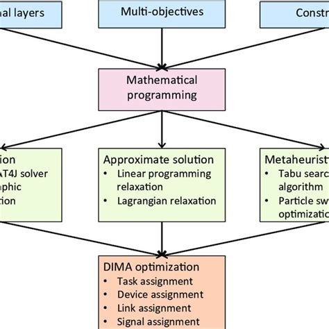 Dima Optimization Mathematical Programming Framework With