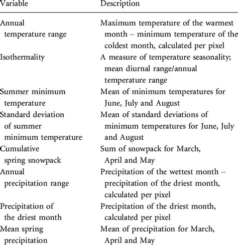 Predictor Variables Used To Model The Distribution Of Suitable Habitat