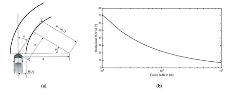 Detection Area In A Curve A Schematic To Calculate The Horizontal Download Scientific