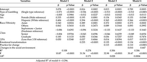 Hierarchical Multiple Regression Predicting The Likelihood Of