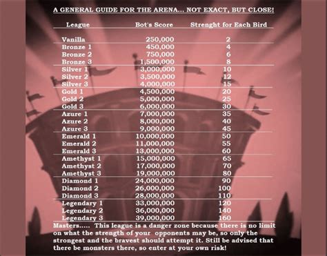 Bot Scores In Arena Credit Granny Libby Rangrybirds2