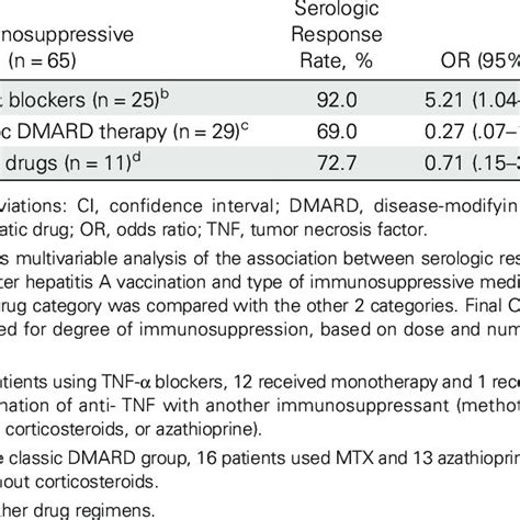 Multivariable Analysis A Download Table
