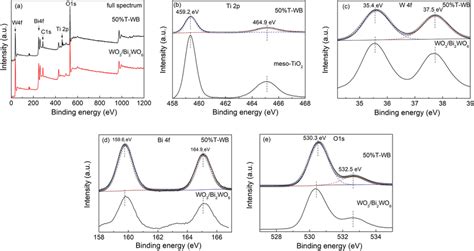 Survey Xps Spectra Of Wo3 Bi2wo6 And 50 T Wb Samples A Xps Spectra
