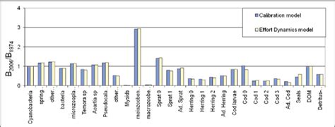 Ratio Between 2006 And 1974 Biomasses Of The 28 Functional Groups