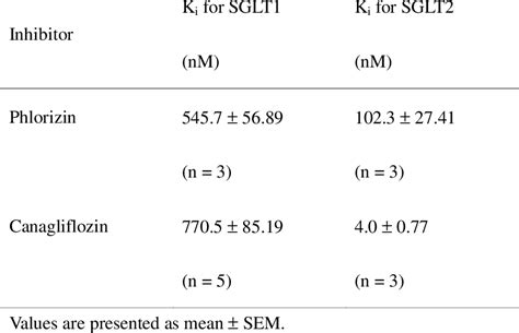 Table 1 From Interaction Of The Sodiumglucose Cotransporter Sglt 2