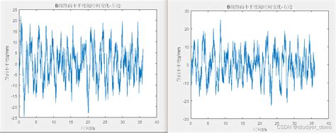 matlab 七自由度车辆模型轮毂电机驱动电动汽车的振动分析 七自由度matlab程序 csdn博客