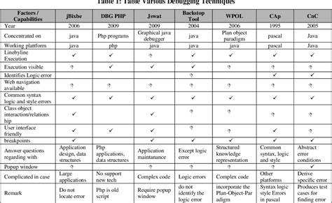 Table 1 From An Efficient Debugging Tool For Object Oriented System Semantic Scholar