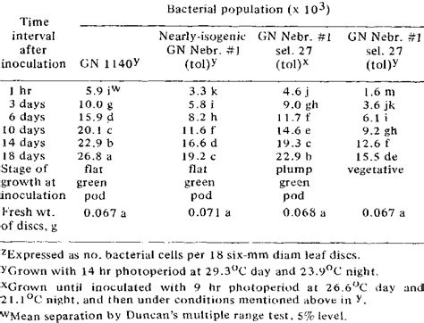 Bacterial Populations2 In Leaves Of Bean Lines At Different In Tervals Download Scientific