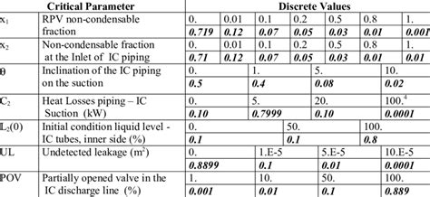 Critical Parameters Of The Passive System Download Table