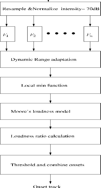 Figure 1 From An Onset Detection Algorithm For Query By Humming Qbh Applications Using