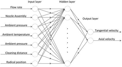 the topology of three layer bp ann this three layer bp ann has 7