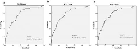 Receiver Operating Characteristic Roc Curves For The Multivariate Download Scientific Diagram