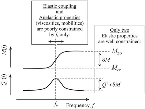 Schematic Illustration Of Typical Attenuation And Dispersion Spectra