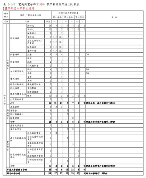 資訊科課程綱要111學年度入學新生適用 國立彰化師範大學附屬高級工業職業學校