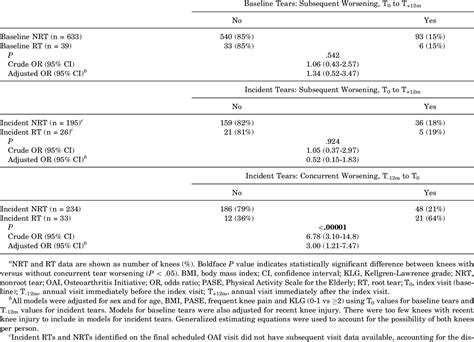 Table 2 From Association Of Medial Meniscus Root Tears And Nonroot