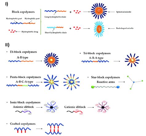 The Structure Of Polymeric Micelles I Block Polymers Forming Download Scientific Diagram
