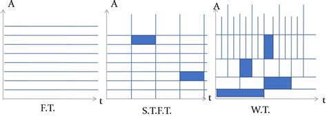 Comparison Between Ft Stft And Wt Download Scientific Diagram