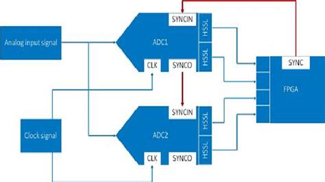 Figure From A Quad Bit GSps ADC With Synchronization Feature For Use In Multi Element