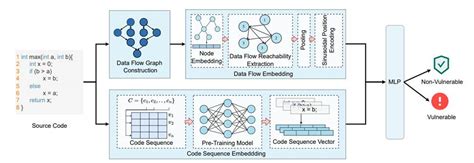Dfept Data Flow Embedding For Enhancing Pre Trained Model Based