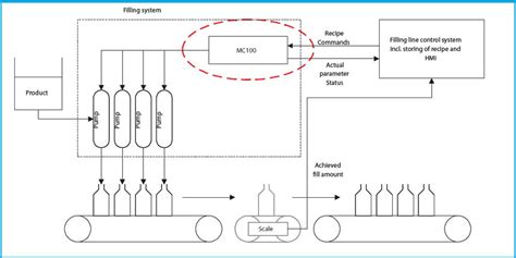 Devicenet 和 Profibus 与 Anybus Compactcom 的连接