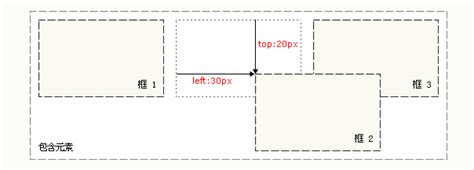 使用css属性，使div上下左右移动css Div上下 互换 Csdn博客