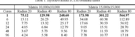 Table 1 From A Hybrid Parallel Version Of Ictm For Cluster Of Numa Machines Semantic Scholar