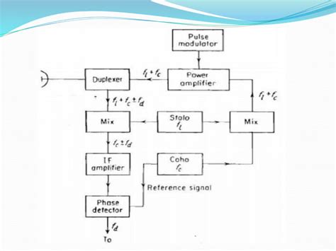 Radar Systems Unit Iii Mti And Pulse Doppler Radars Pdf