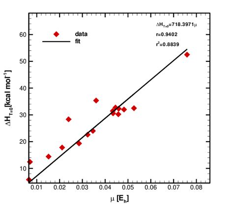Simple Linear Regression Plot Of Download Scientific Diagram