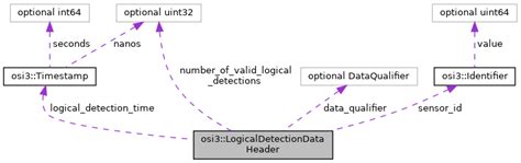 open simulation interface osi3 logicaldetectiondataheader struct
