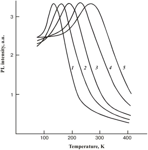 Theoretical Curves Of Temperature Dependences Of The Luminescence