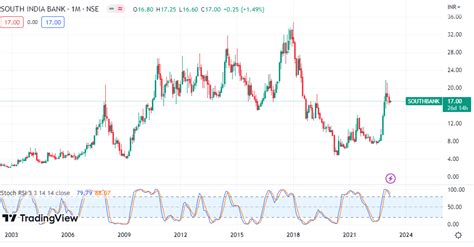 South Indian Bank Share Price Target 2023 2024 2025 2026 2030