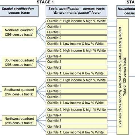 Two Stage Sampling Approach Download Scientific Diagram