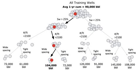 oil well data analysis with machine learning for wells in production