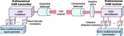 The Oam Based Fso Subsystem Of Proposed Pls Scheme Download Scientific Diagram