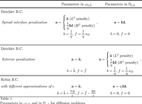 Table 1 From A Fictitious Domain Approach With Spread Interface For Elliptic Problems With