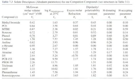 Vapor Pressure Estimation • The Following Pp Lfer Has