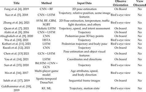 Literature On Pedestrian Intention Prediction Download Scientific