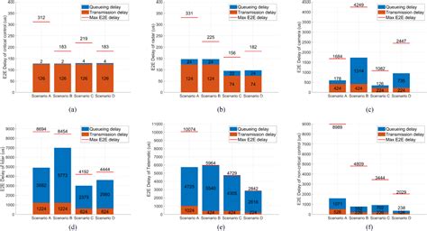Figure 12 From Joint Routing And Scheduling Optimization Of In Vehicle Time Sensitive Networks