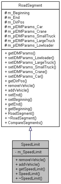 Evolvetraffic Speedlimit Class Reference