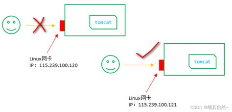 浮动IPFLOAT IP CSDN博客