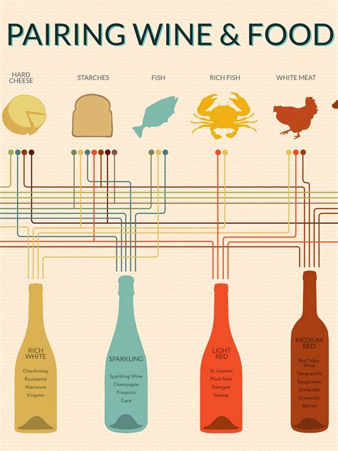Wine And Food Pairing Poster Essen Und Wein Wein Wissen Kreatives Essen