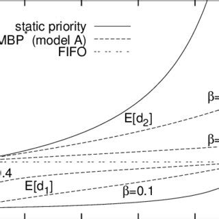 Mean Packet Delays Versus With 0 9 Download Scientific Diagram
